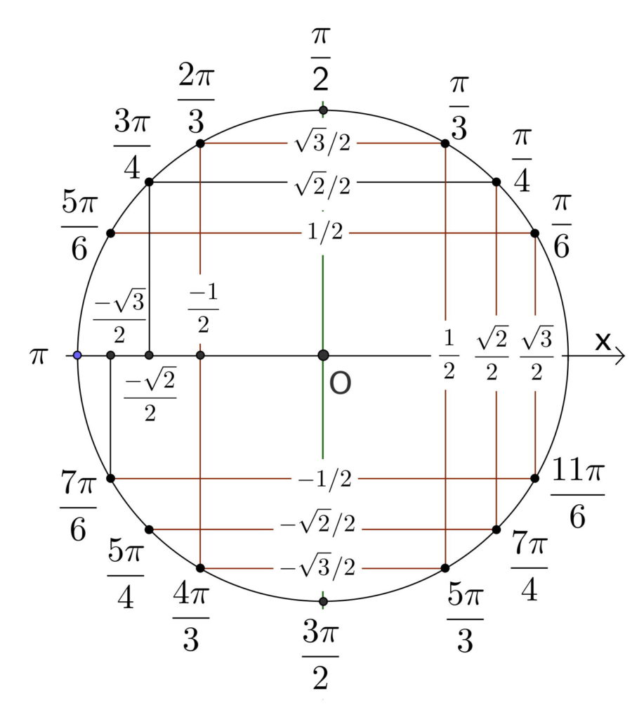 Trigonométrie circulaire - Mathprepa